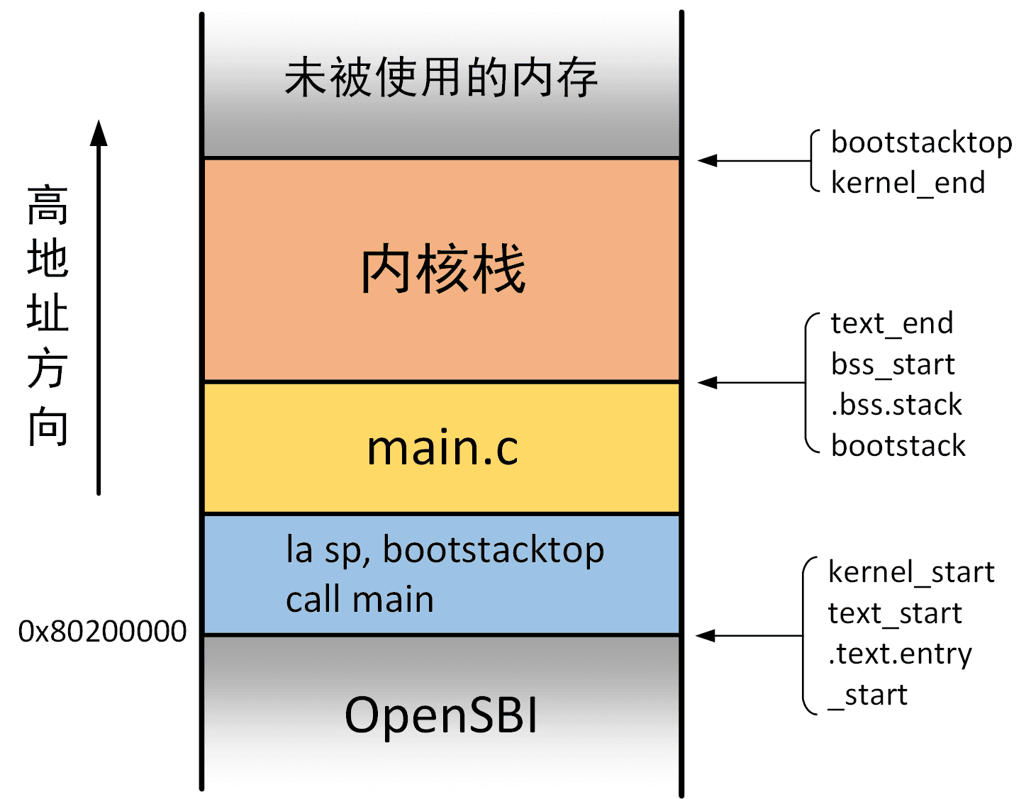 【Create my OS】1 最小内核 | JokerDebug